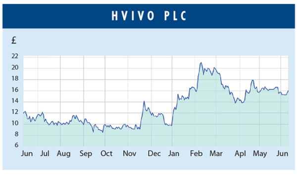 HVIVO LOOKING HEALTHIER THANKS TO PANDEMIC